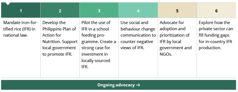 A RECIPE FOR SUCCESS: IMPLEMENTING IRON-FORTIFIED RICE IN THE ...